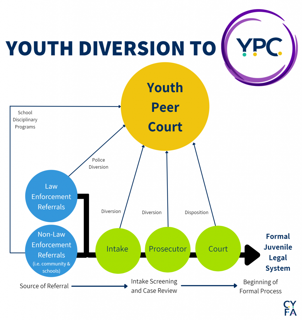 Youth Peer Court – Center for Youth and Family Advocacy